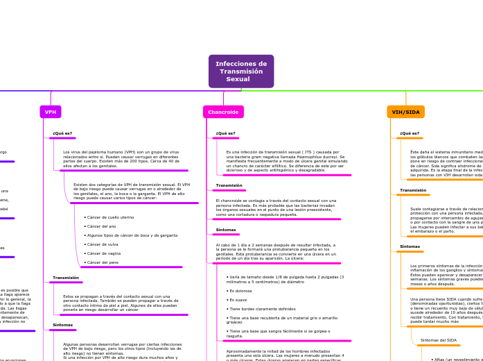 Mapa Conceptual ITS - Mind Map